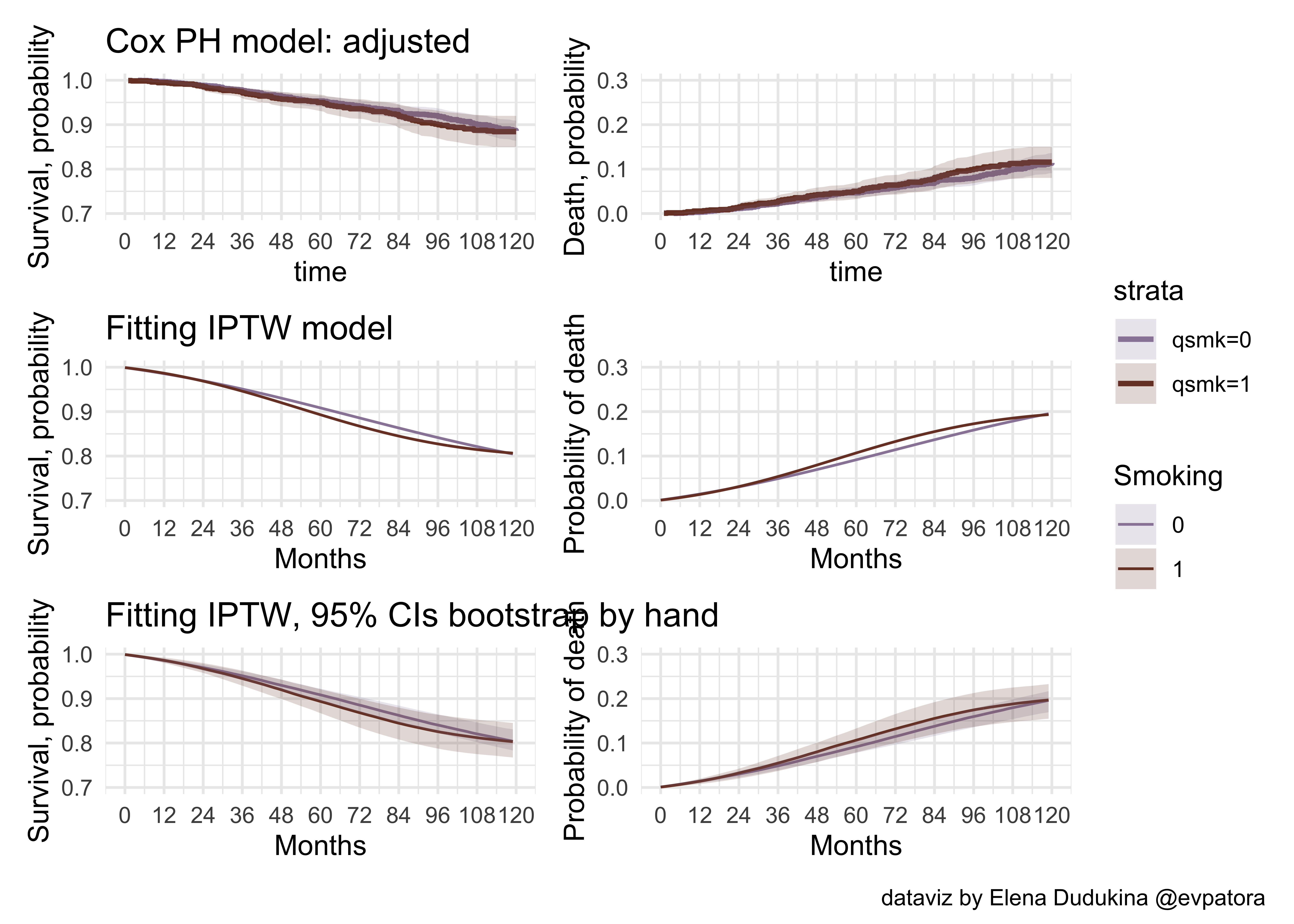 Bootstrapping and plotting 95% confidence bands: 'Causal Inference: What If' Causal Survival ...